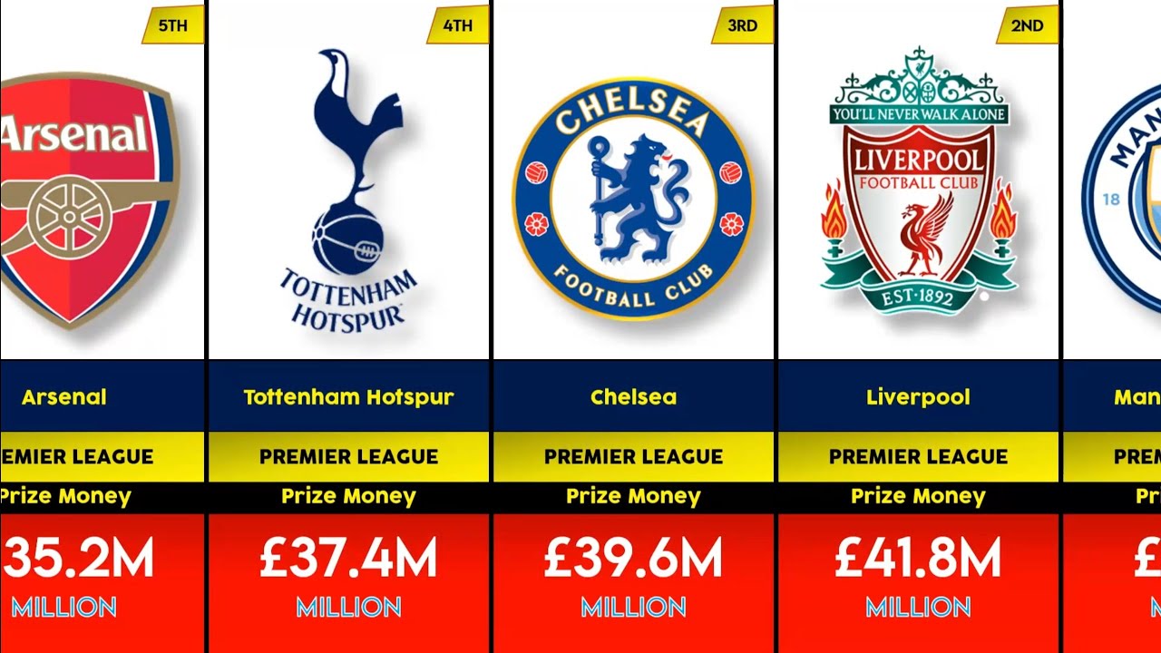 Prize Money For Each English Premier League Football Clubs - YouTube