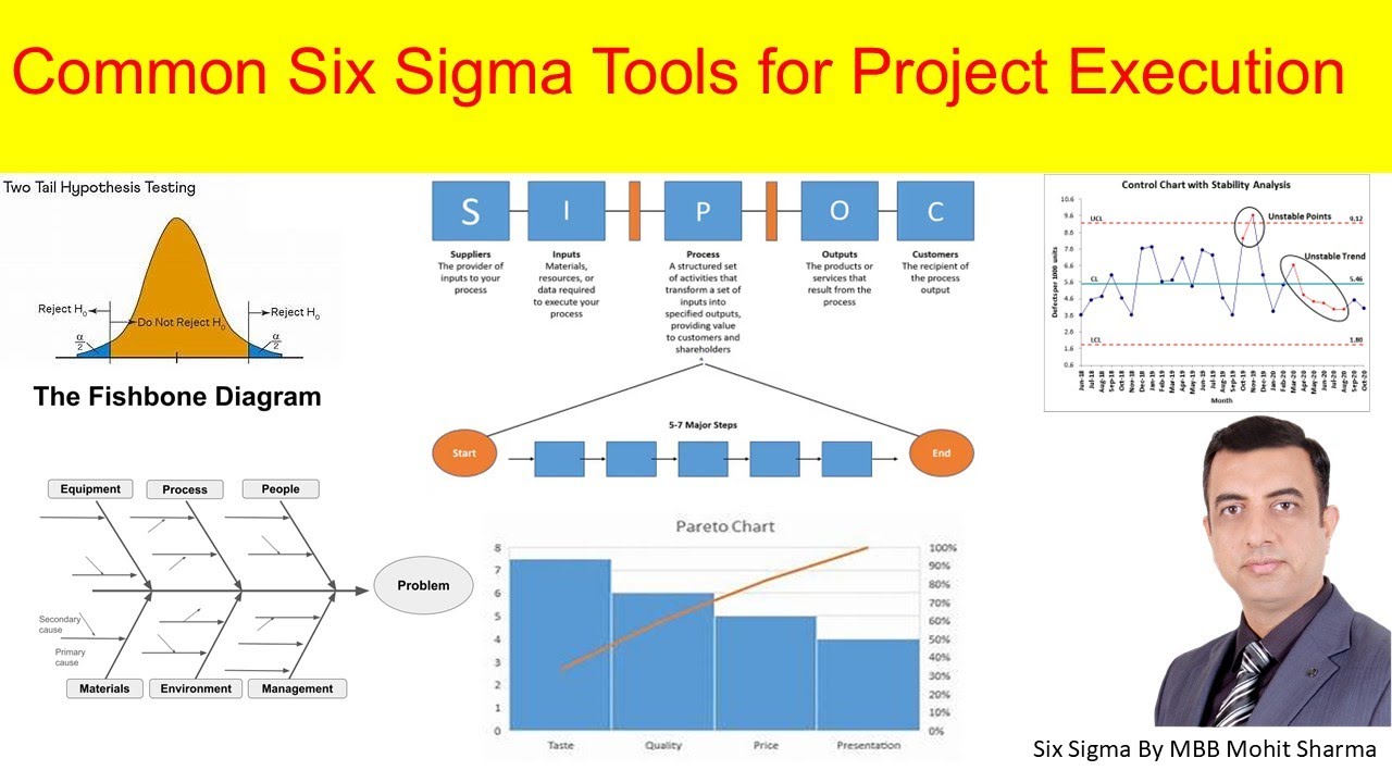 Commonly used Six Sigma tools for a project | Fishbone, Hypothesis ...