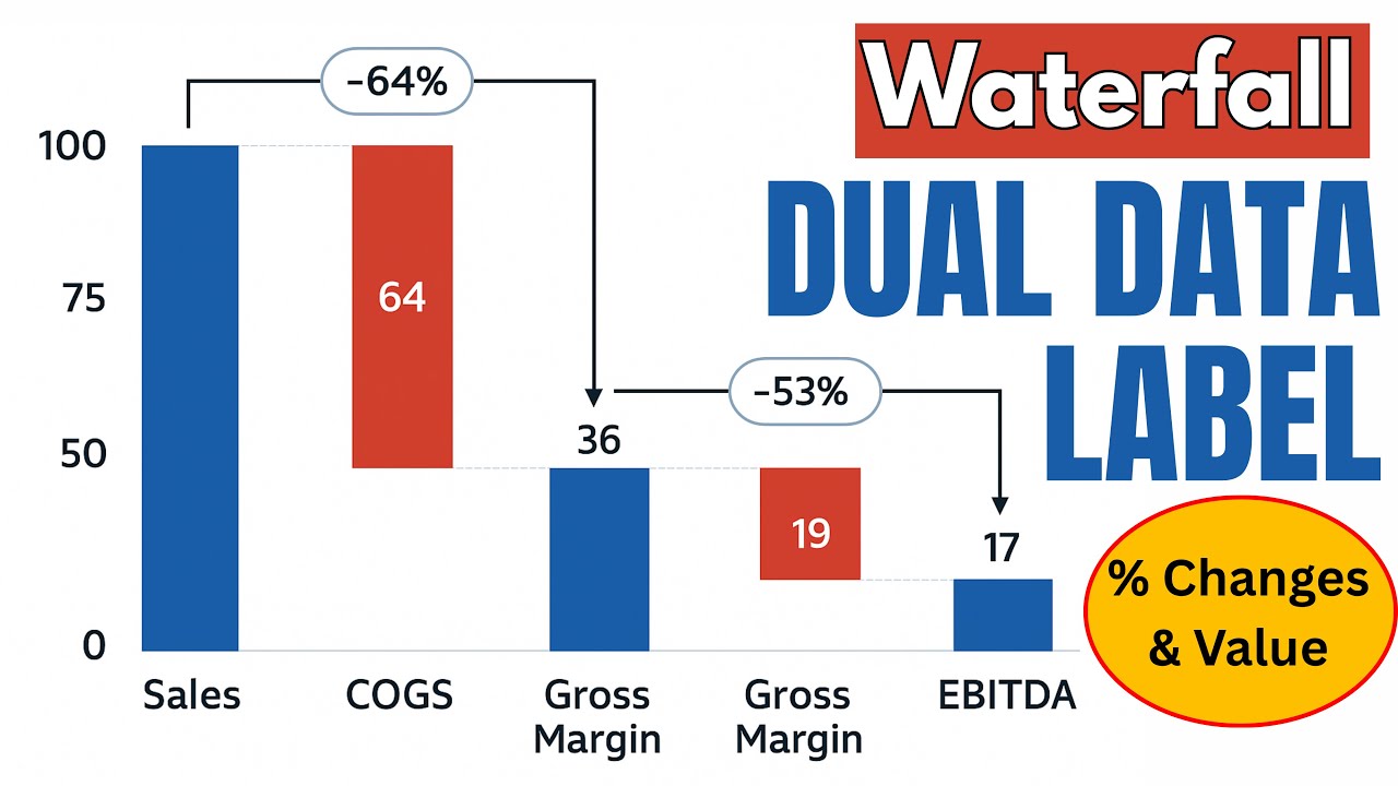 Display Both Percentage % & Value in Excel Waterfall Column Charts ...