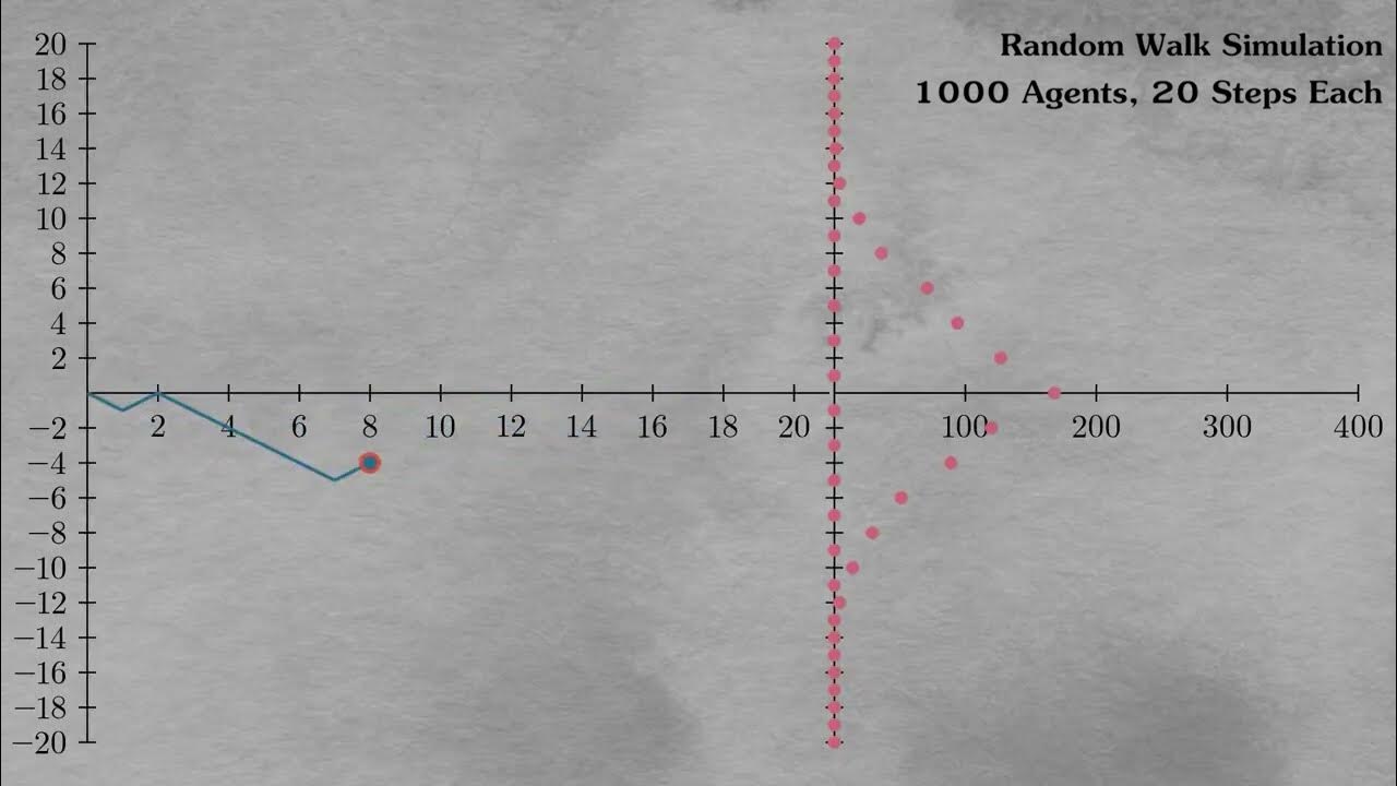 6 Mins of Random Walk Simulation (1000 Agents) with Manim/Python - YouTube
