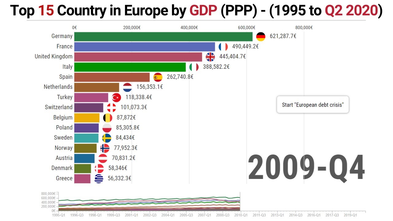 Top 15 Country in Europe by GDP (PPP) - (1995 to Q2 2020) - YouTube