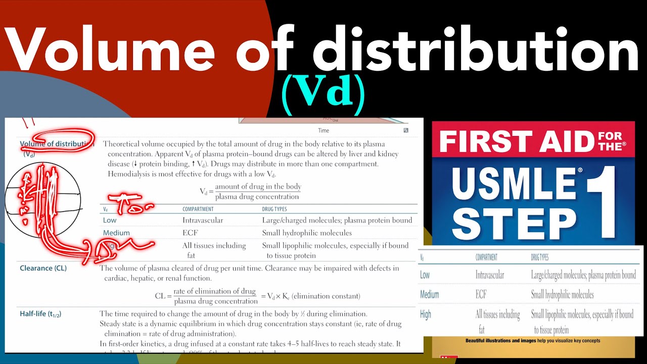 Volume of distribution (Vd) in Hindi/Urdu by first aid for USMLE step 1 ...