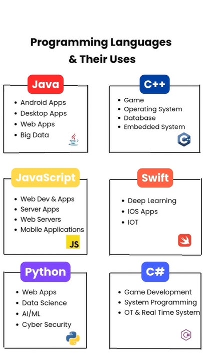 Programming Languages.#trending #shorts #viral #programming #saiyaara #coding #code ...