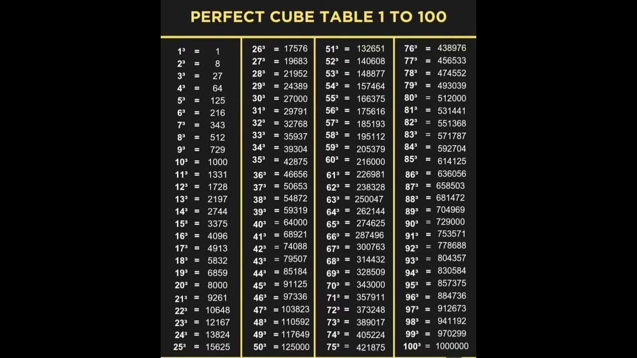 #perfect cube table 1 to 100#ytshorts#yt - YouTube