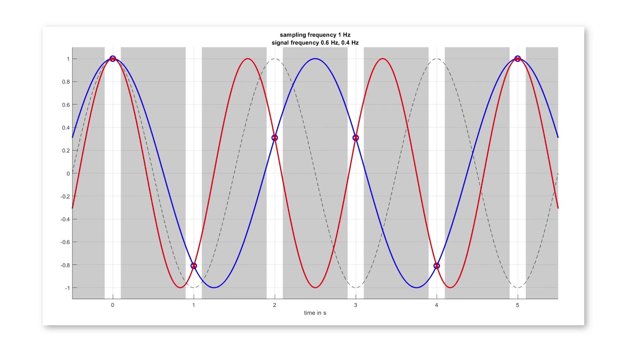 Digital Control: Illustration of the Shannon theorem - YouTube