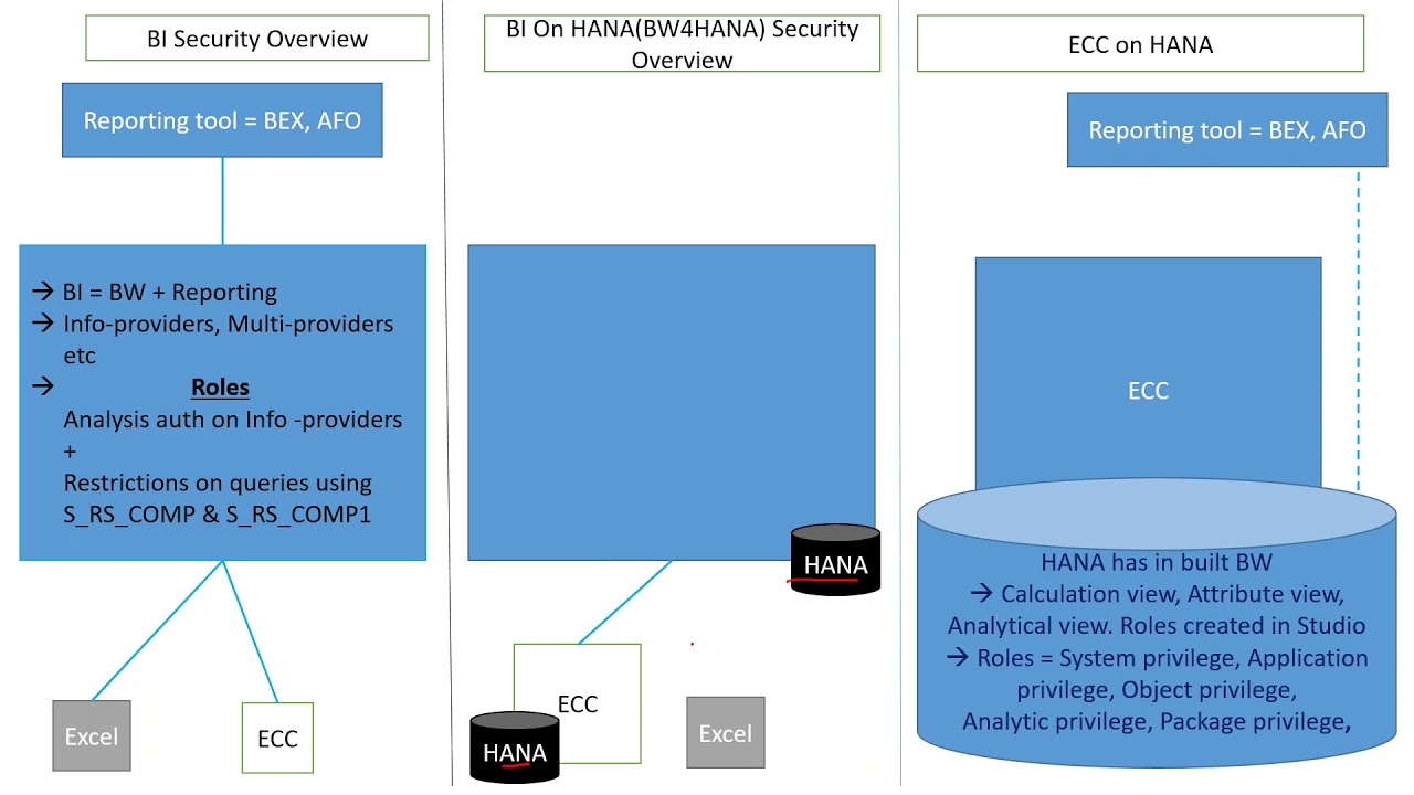 HANA DB Security scenarios - YouTube