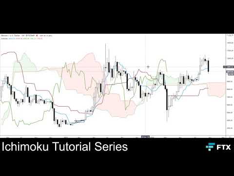 Ichimoku Tutorial Series Ep 4/5 - Ichimoku + Support/Resistance ...