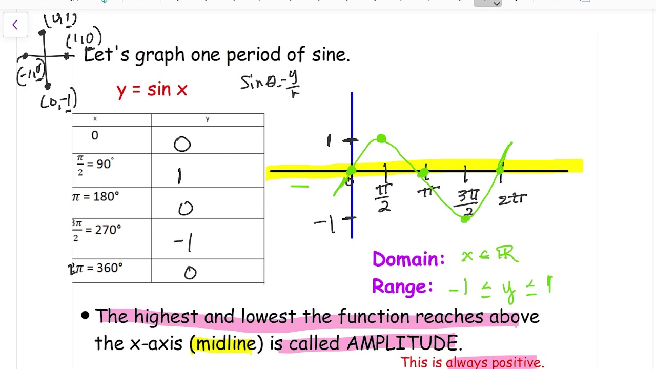 14 1 Graphing Trig Functions YouTube 14 1 Graphing Trig Functions YouTube