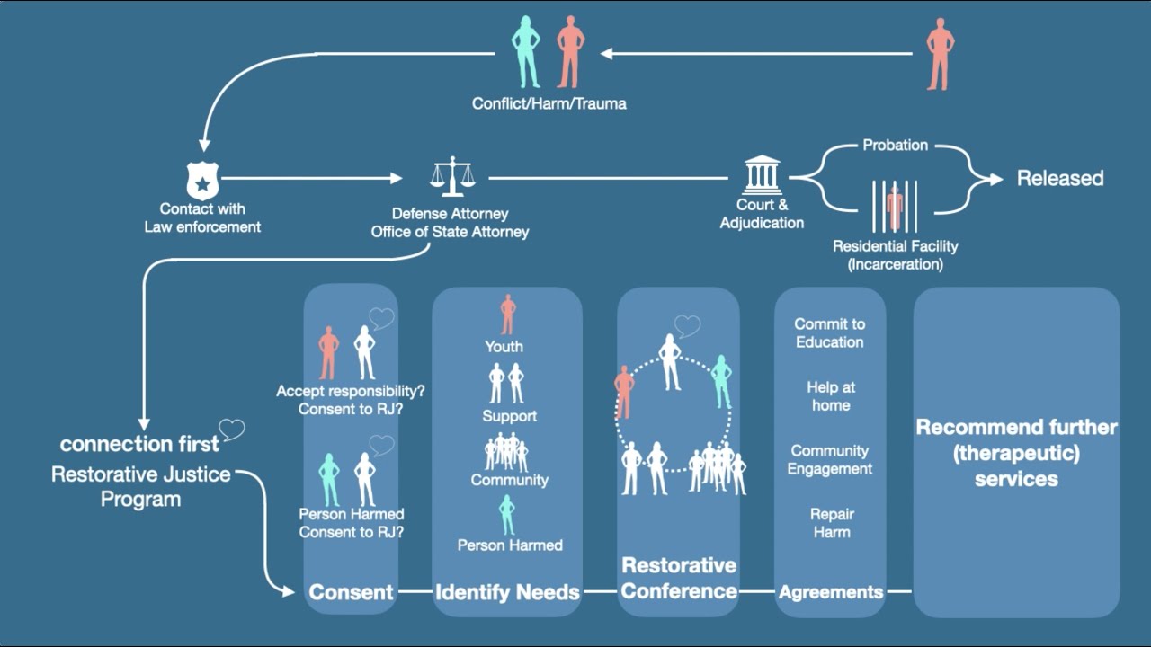 The Connection First Restorative Justice Program (Plan) - YouTube