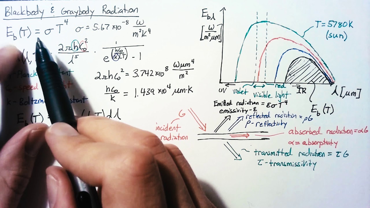 Blackbody and Graybody Radiation - YouTube