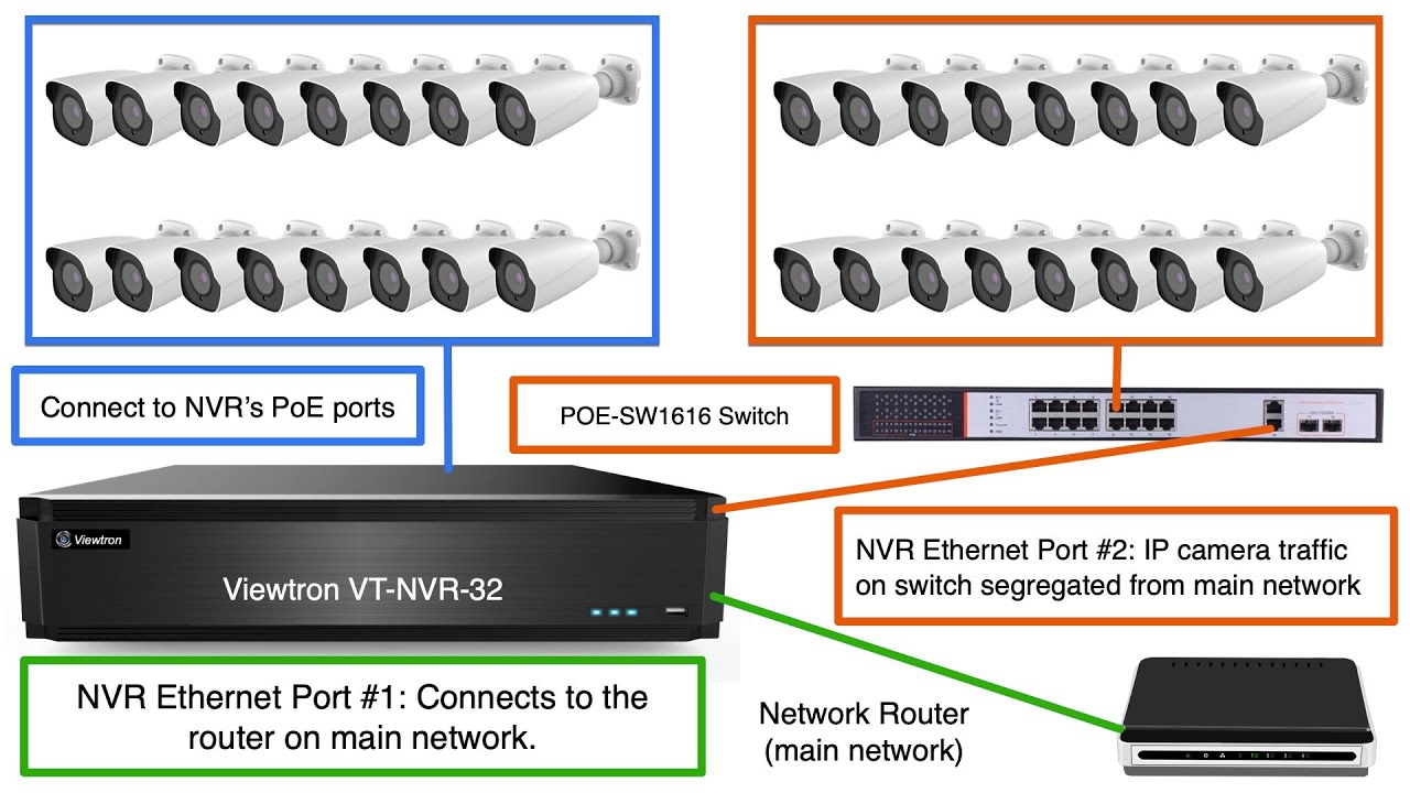 How-to Separate Network IP Camera Traffic from Main Network - YouTube