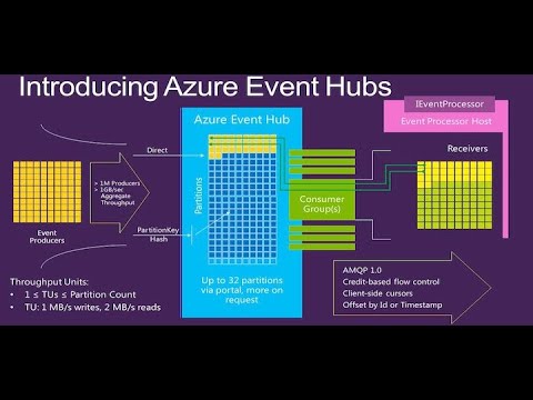 Event Hubs Nedir - YouTube