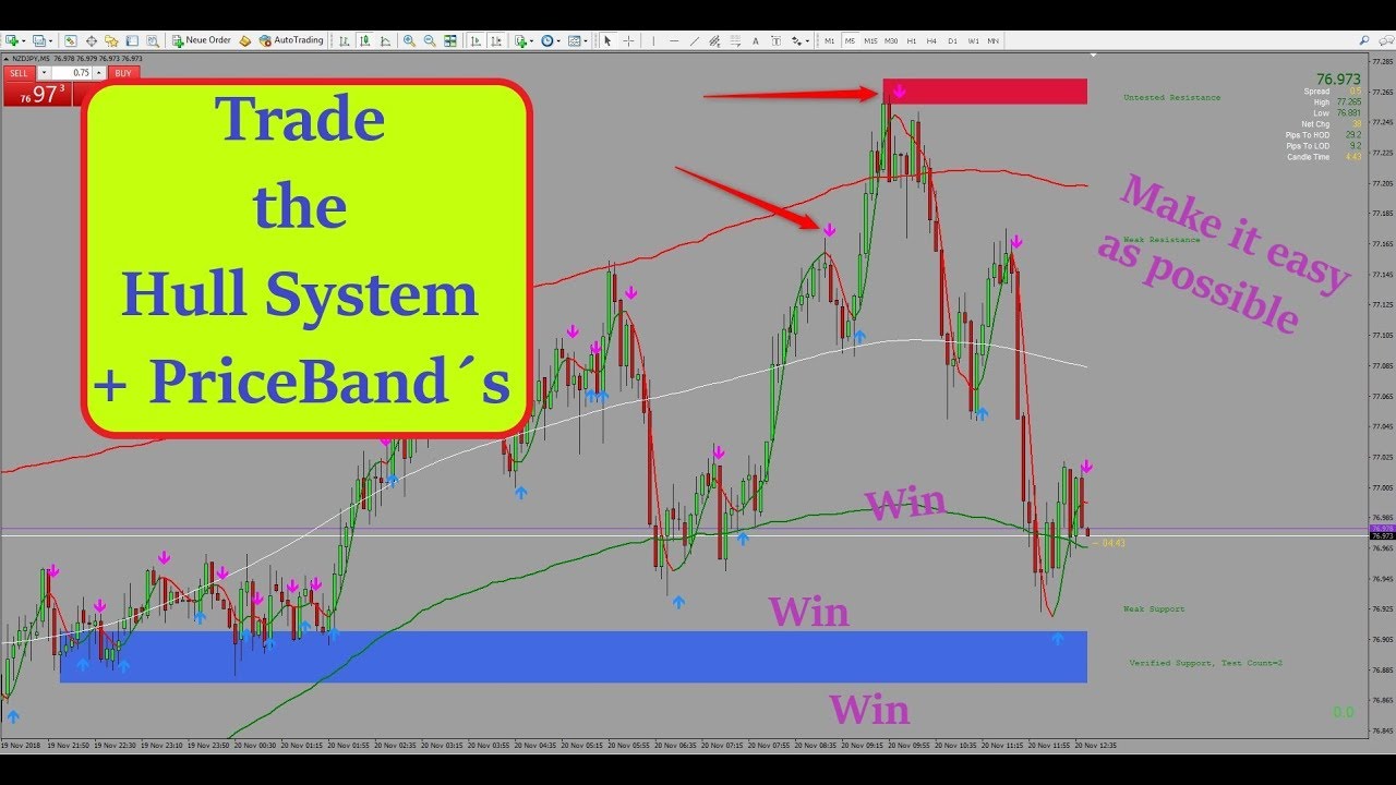 London Trading Session Easy 5 Minute Scalping Strategie Power of the ...