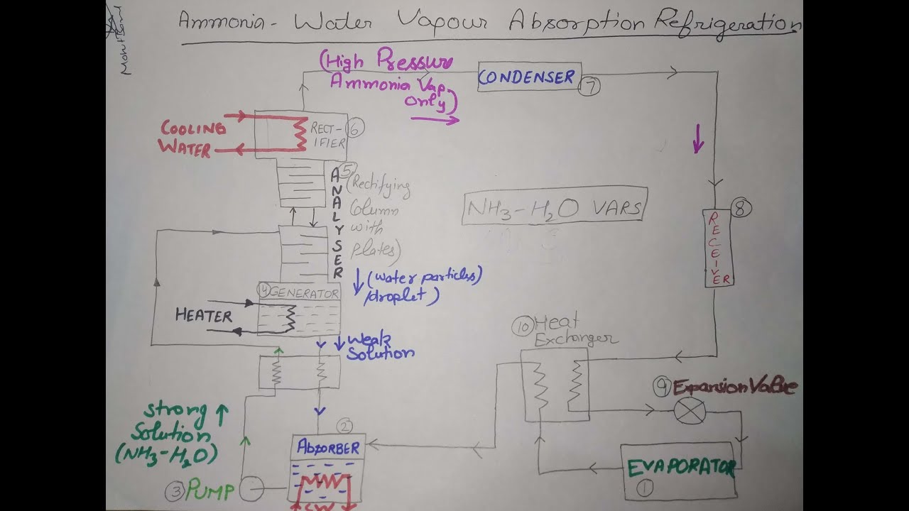 AMMONIA WATER ABSORPTION REFRIGERATION SYSTEM - YouTube