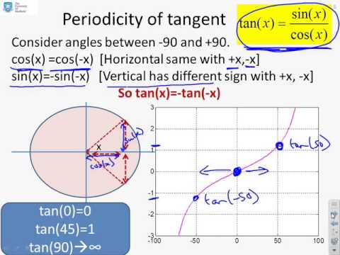 Revision of A level trigonometry - questions and answers 4 - YouTube