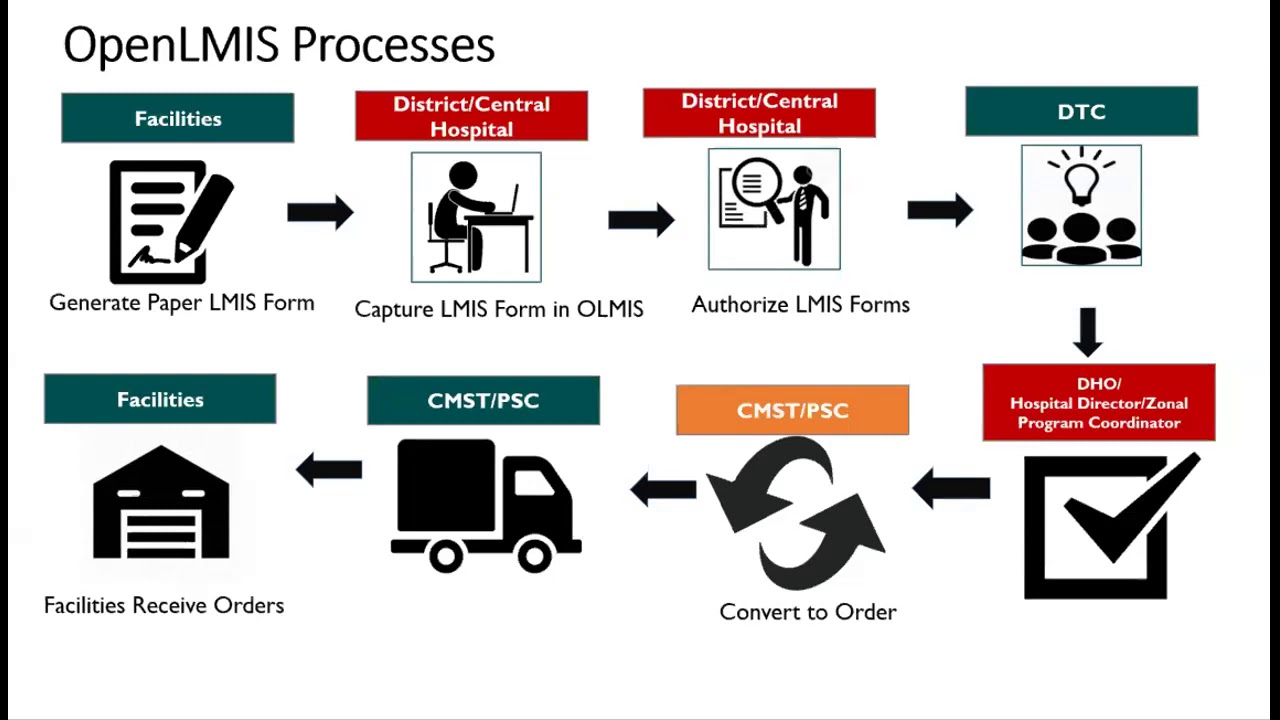 Day 3 Part 2: Open LMIS Malawi Case Study - YouTube