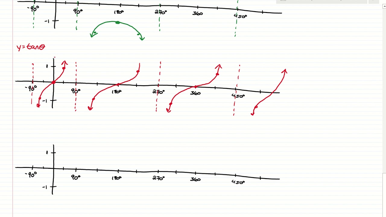 6.3 - 6.6 - Parent Graphs of Trigonometric Functions - YouTube
