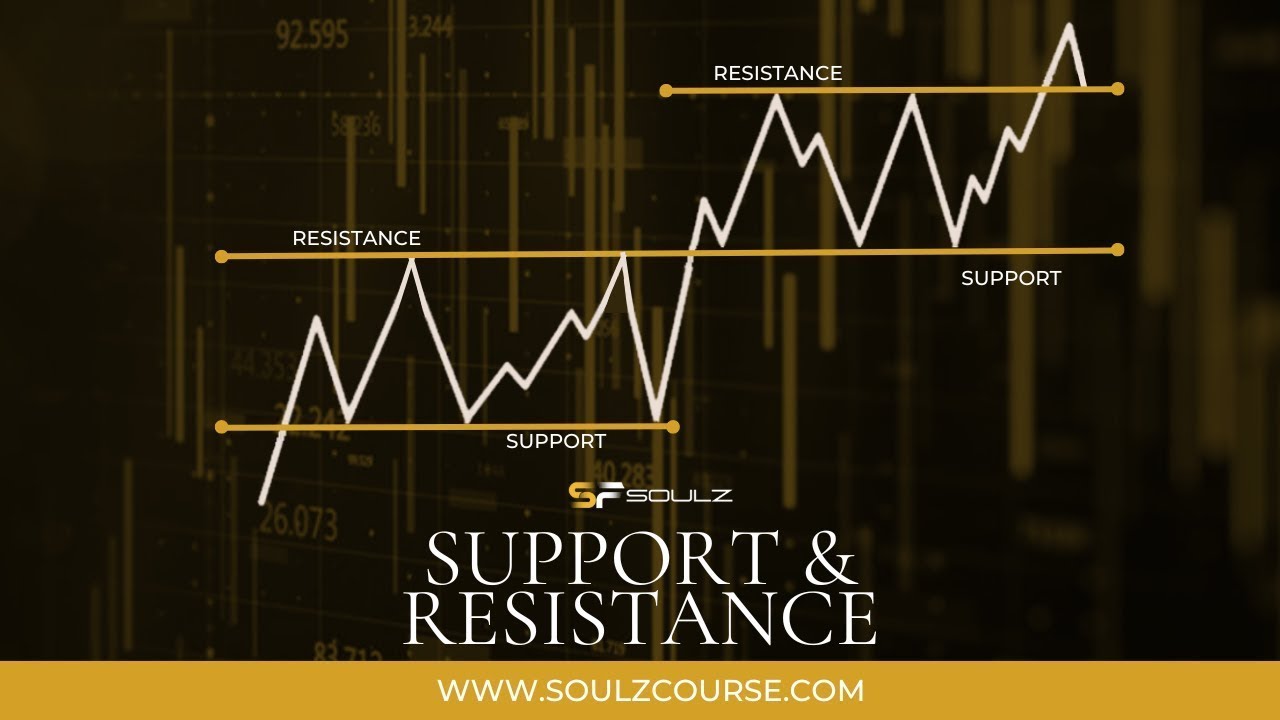 SUPPORT AND RESISTANCE BASICS (Complete Guide) - YouTube
