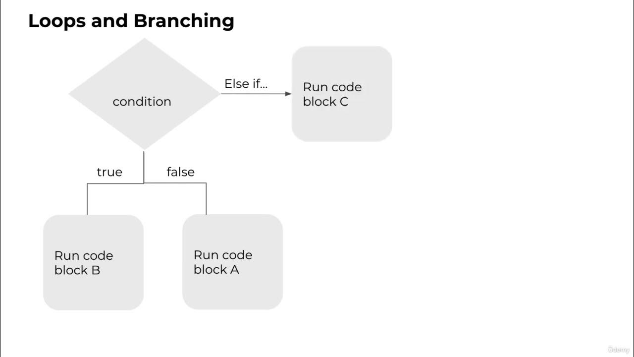 028 Kotlin Programming Language Fundamentals Section Introduction Loops And Branching Youtube
