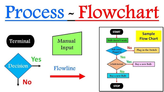 Operations Management Flow Chart
