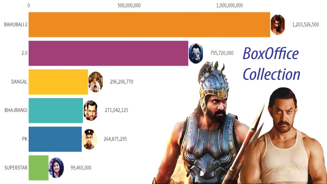 How much money they make?? Top 6 Indian Movies based on Box Office ...