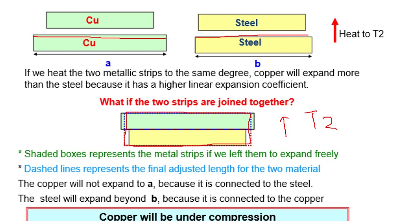 Engineering Materials_Chapter4_Thermal Stresses - YouTube