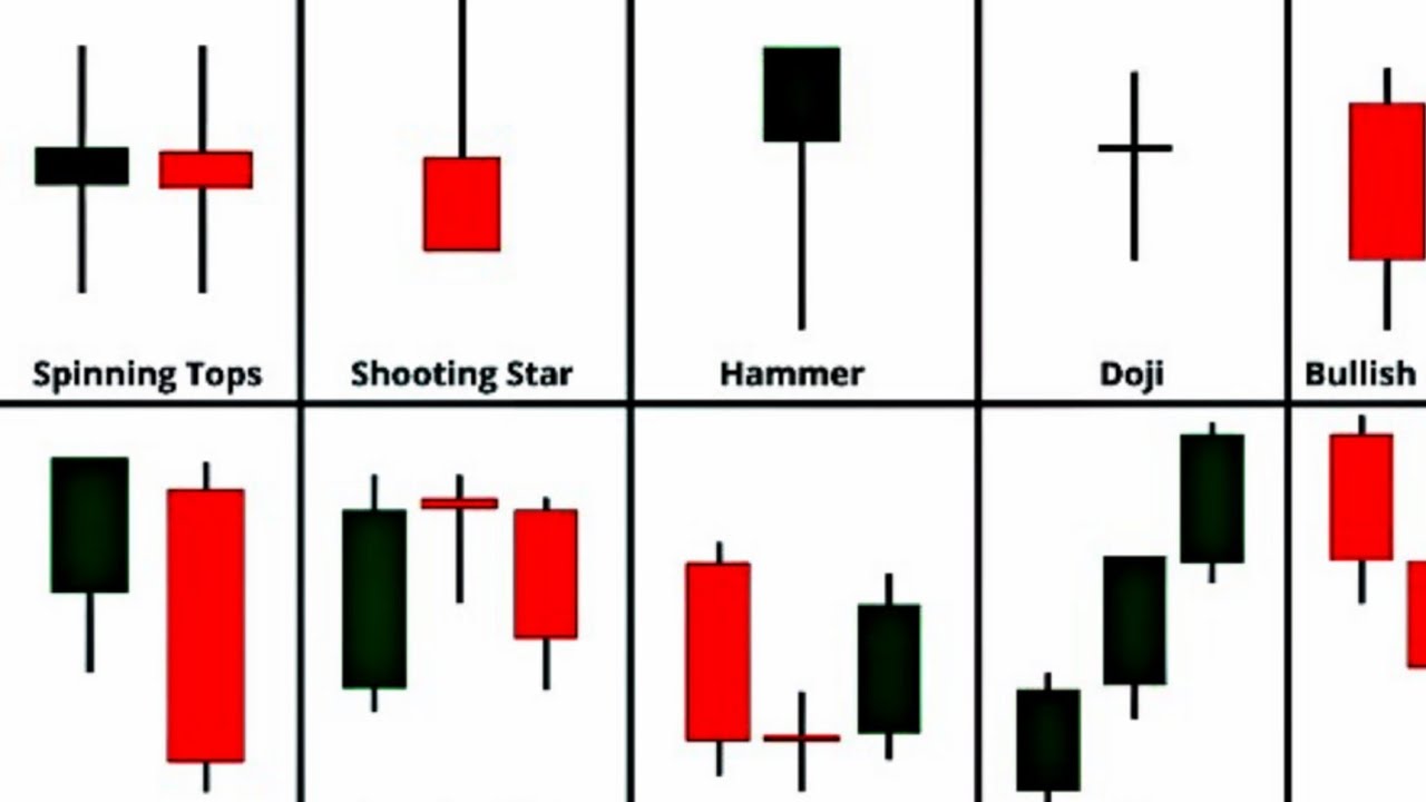 Beginners Tips : Understand Candles Behavior for Trading | Grow With ...