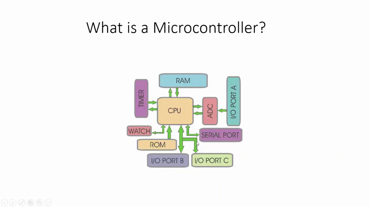 What Is Microcontroller And 8051 8051 Lecture Series Youtube