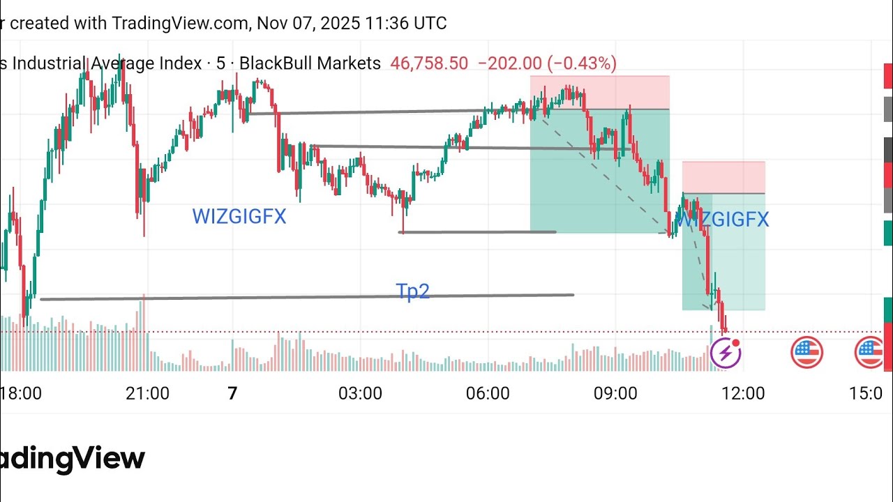 US30 Live Analysis Today Smart money concepts, Key Zones, and Trade ...