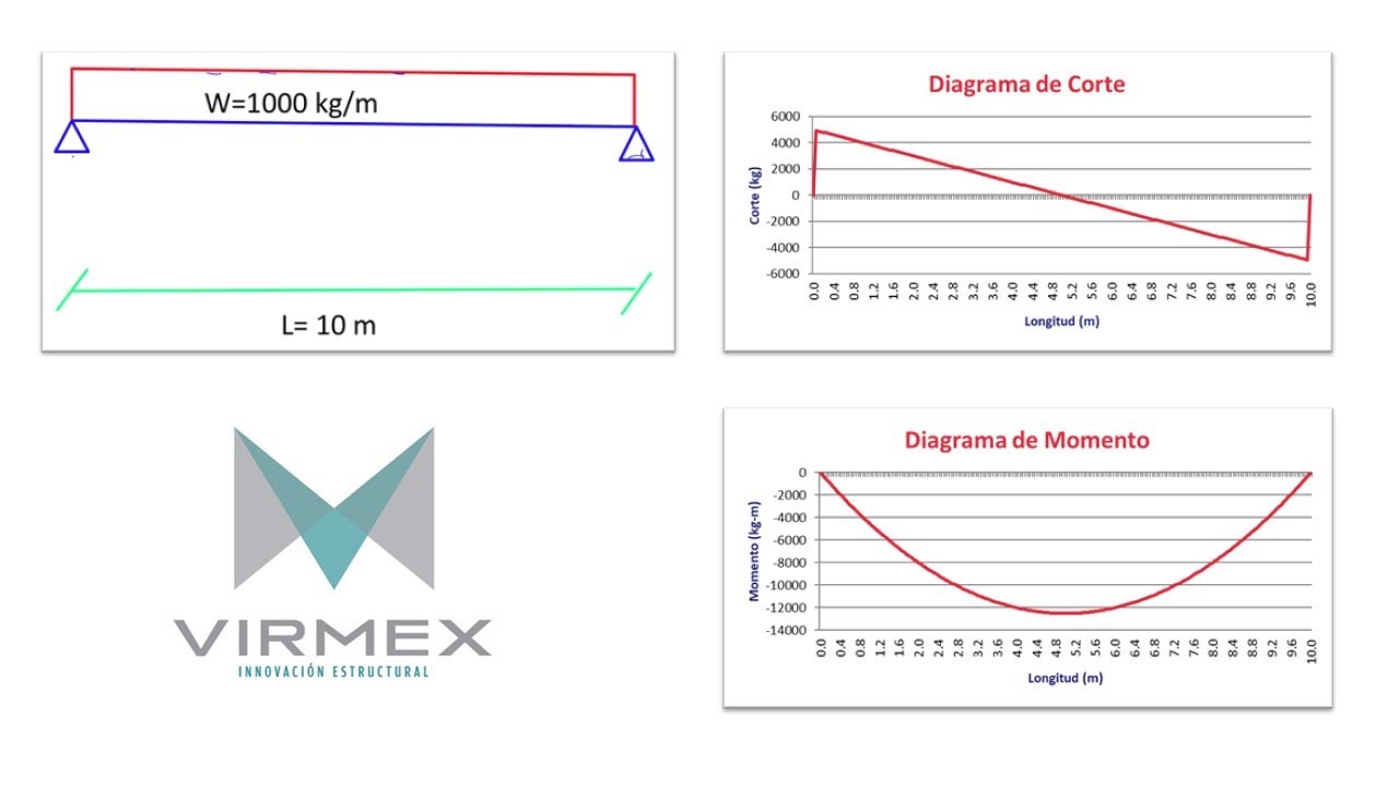 Viga simplemente apoyada con carga uniforme. Obtenemos reacciones, diagrama de corte y momento ...