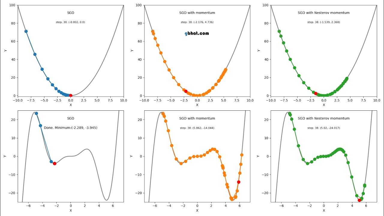 Gradient Descent with Nesterov Momentum - YouTube