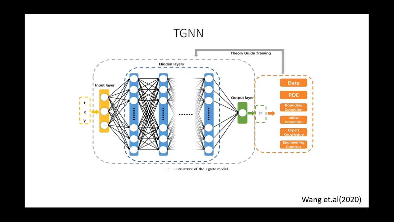 Deep learning of subsurface flow using theory guided neural network ...