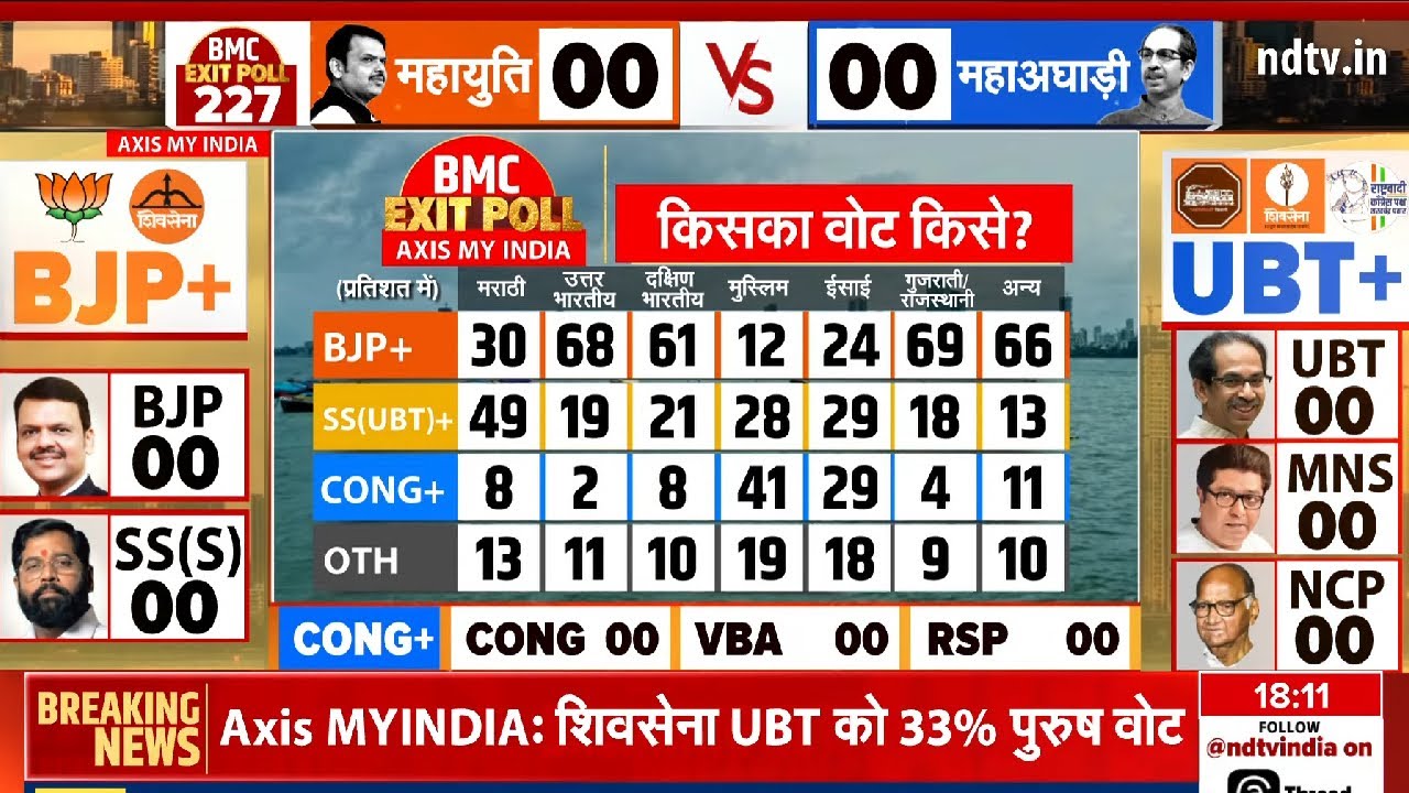 BMC Exit Poll 2026 LIVE: किसका वोट किसे मिल रहा ? | BJP Shivsena ...