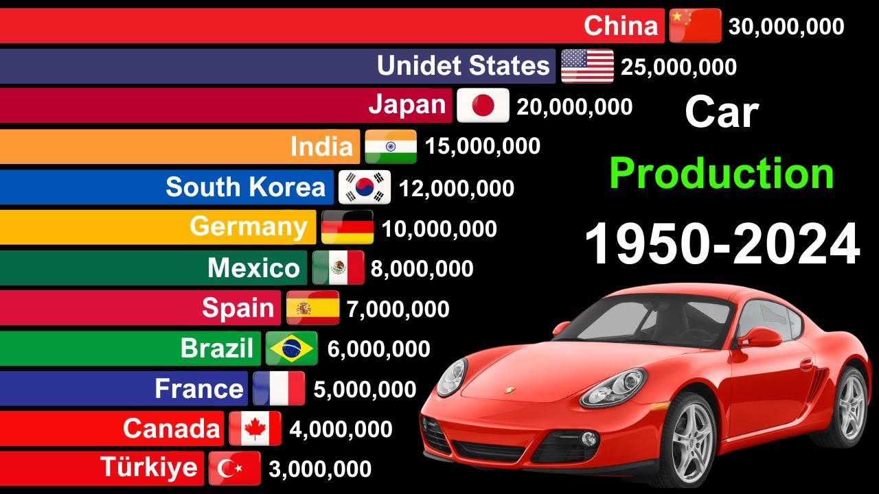 Largest Car Producers in the World 1950-2024 - YouTube