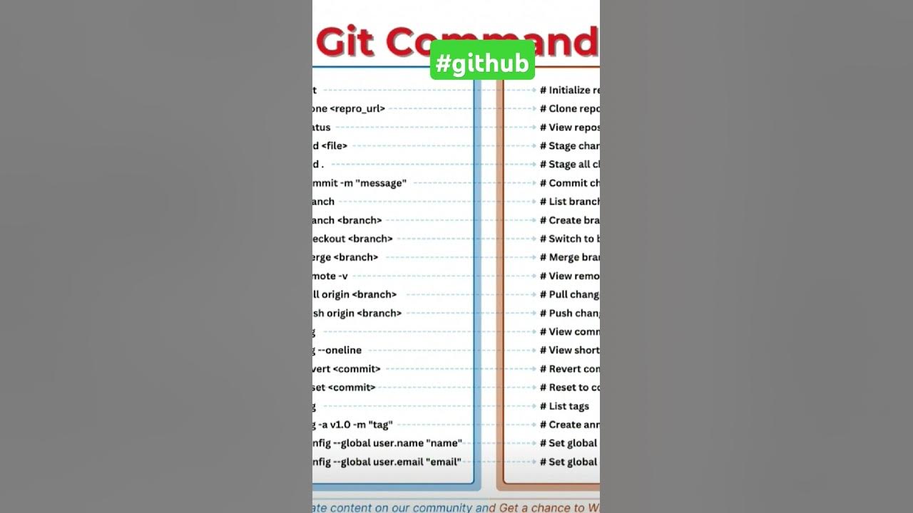 Git Commands Github Git Gitcommands Unity3d Coding Programming 2491