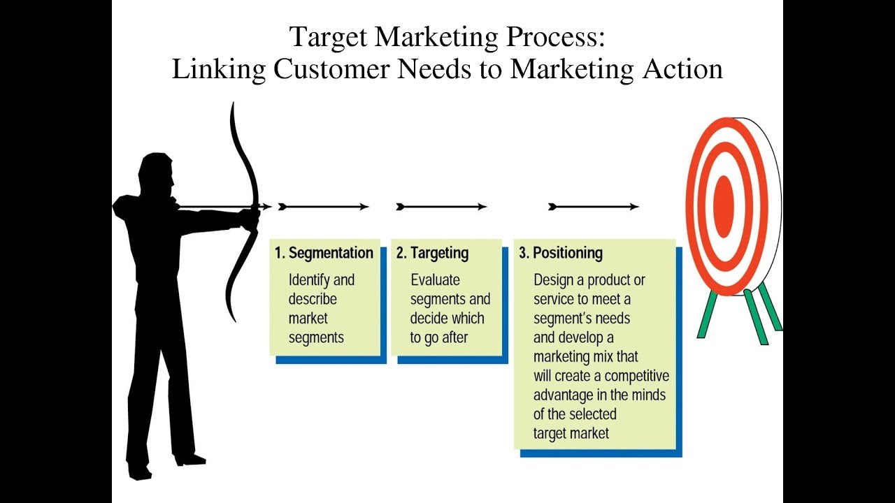 What is Targeting ? Segmentation Targeting Positioning in Marketing ...