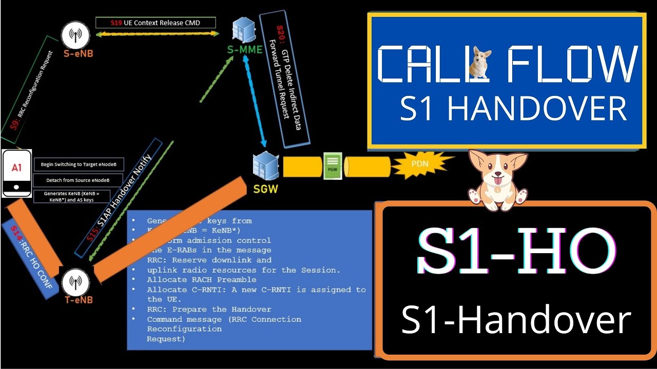 S1HO in LTE | S1 Handover | S1HO | - YouTube