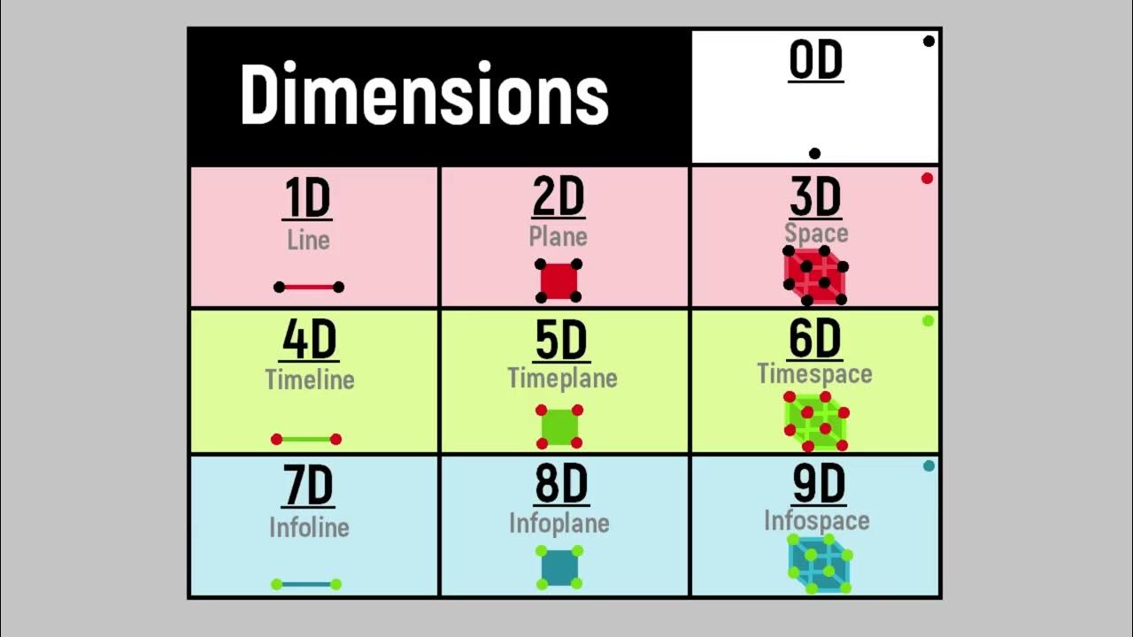 Higher Dimensions (Part 2): From 6D to 9D - YouTube