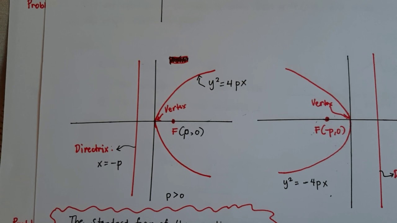 Equation of the Parabola with vertex at the Origin - YouTube