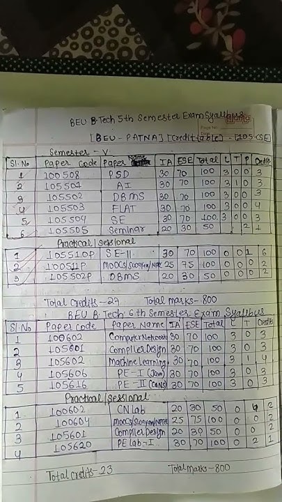 BEU 6th semester CSE syallbus. Credit table of 3rd Year Course structure. Marks distribution ...