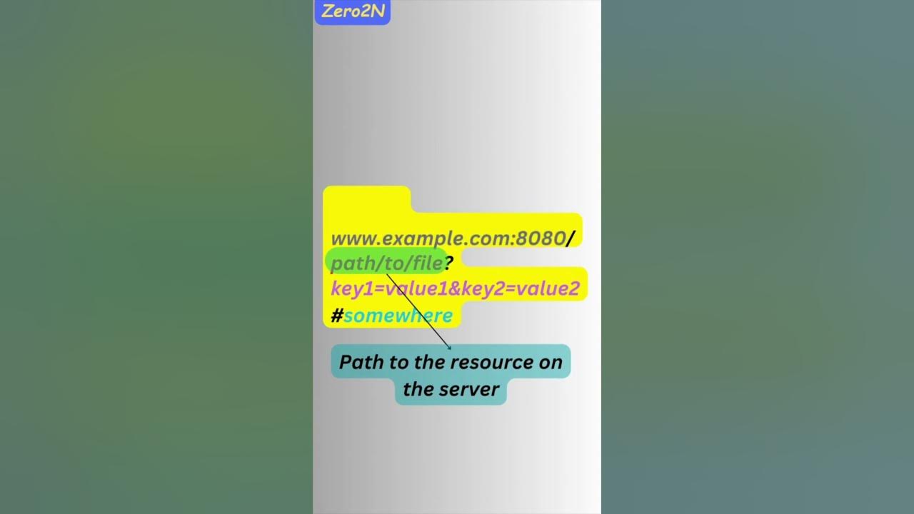 What is URL | structure of a URL | Uniform resource locator #www # ...