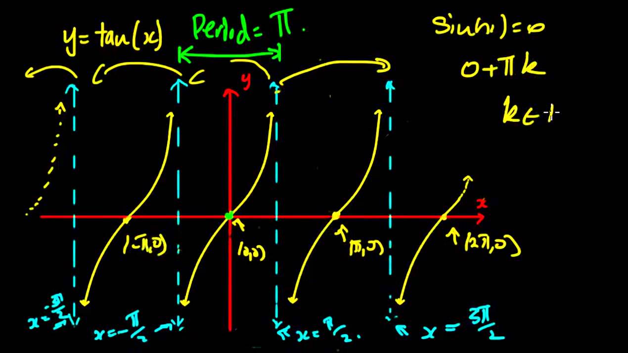 Tan Graphs (Part 1) - YouTube