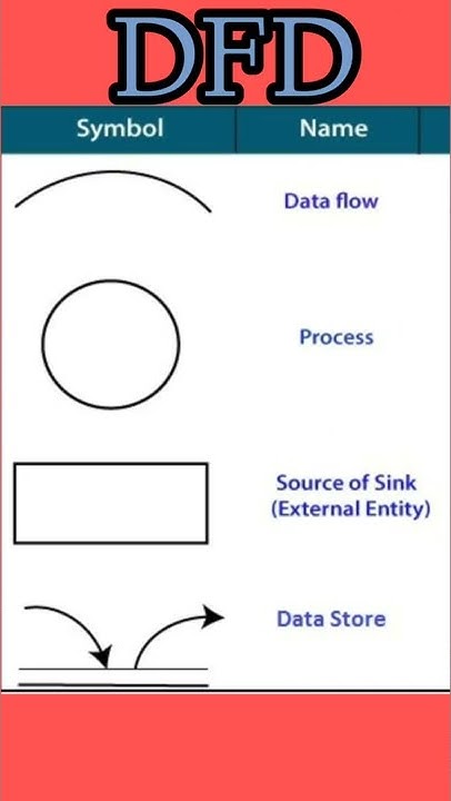 What is DFD(Data Flow Diagram)? and its levels | Introduction, Symbols ...