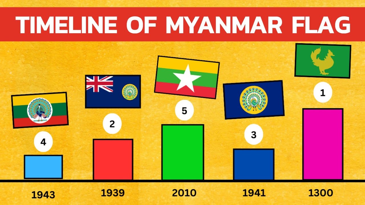 From Origins to Present: The Remarkable Journey of Myanmar 🇲🇲 Flag 🚩 ...