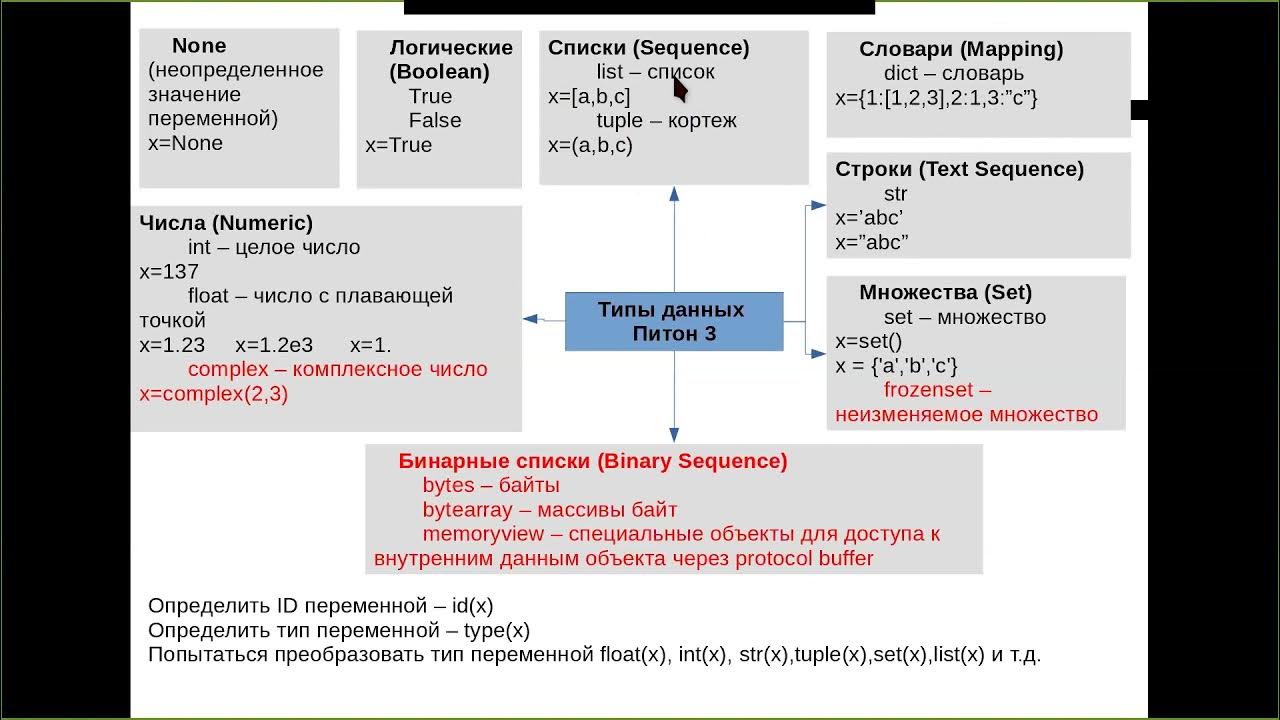 ШАД Лекция 1 Python уровень 0 Знакомство с синтаксисом Python