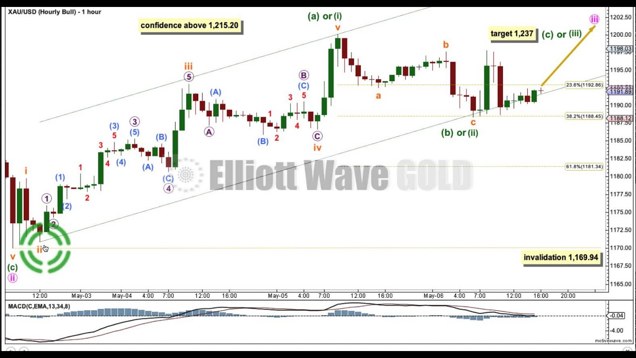 Gold Elliott Wave Technical Analysis - 6th May, 2015 - YouTube