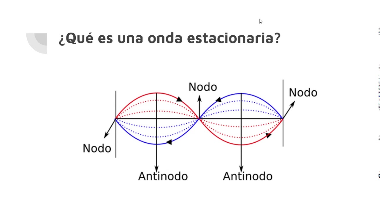 Las Ondas viajeras y estacionarias - YouTube