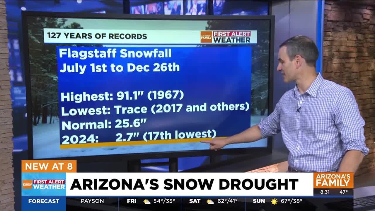 Flagstaff seeing low snowfall so far this winter - YouTube