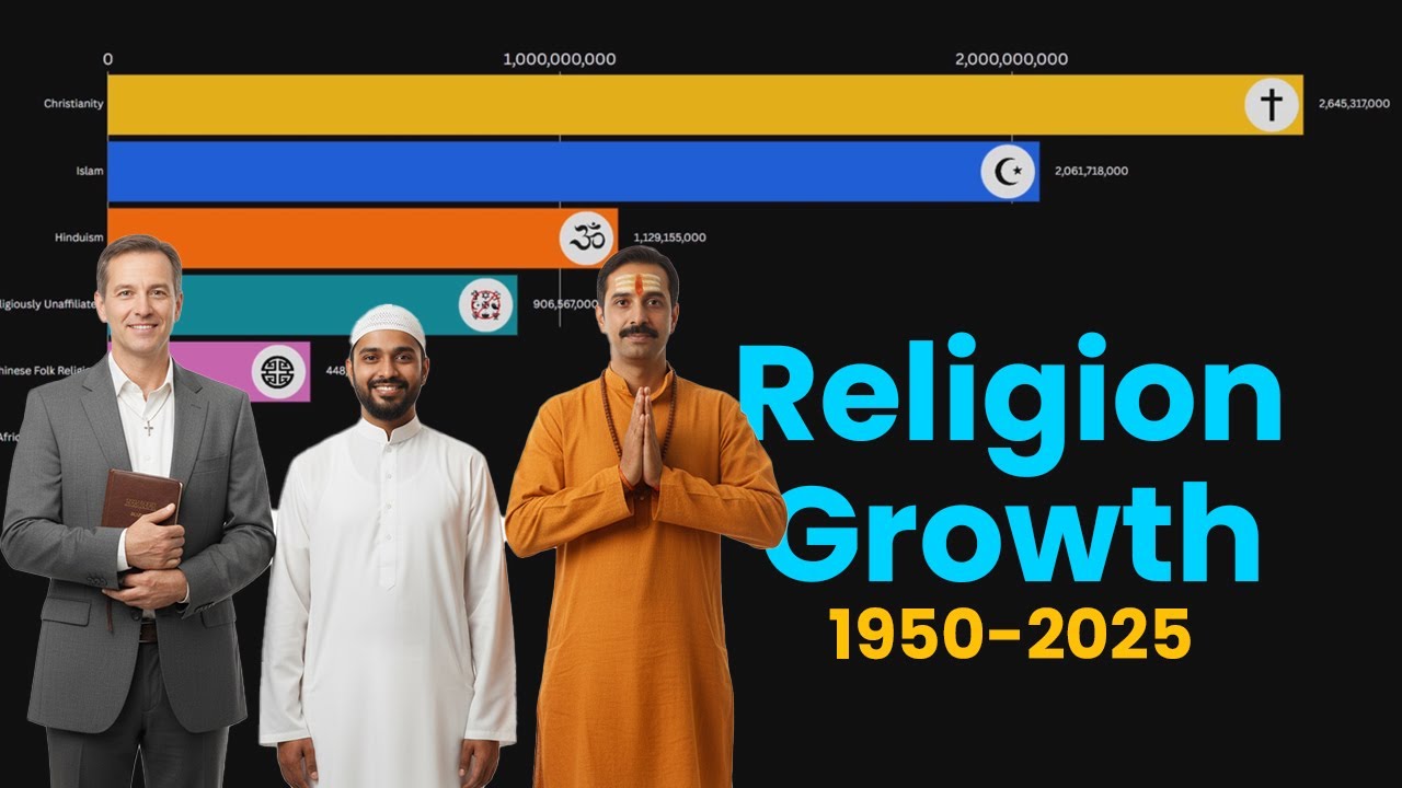 Largest Religion Groups by Population (1950–2025) | World Religion Data ...
