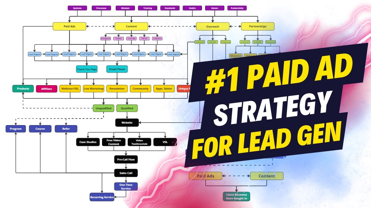 42 minutes of the best paid ads training to help you get clients - YouTube